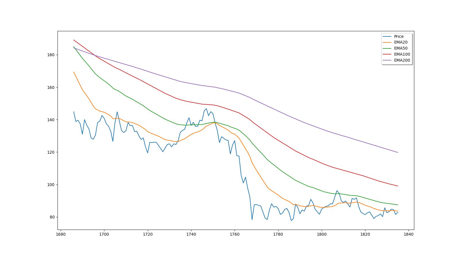 Solana Exponential Moving Averages