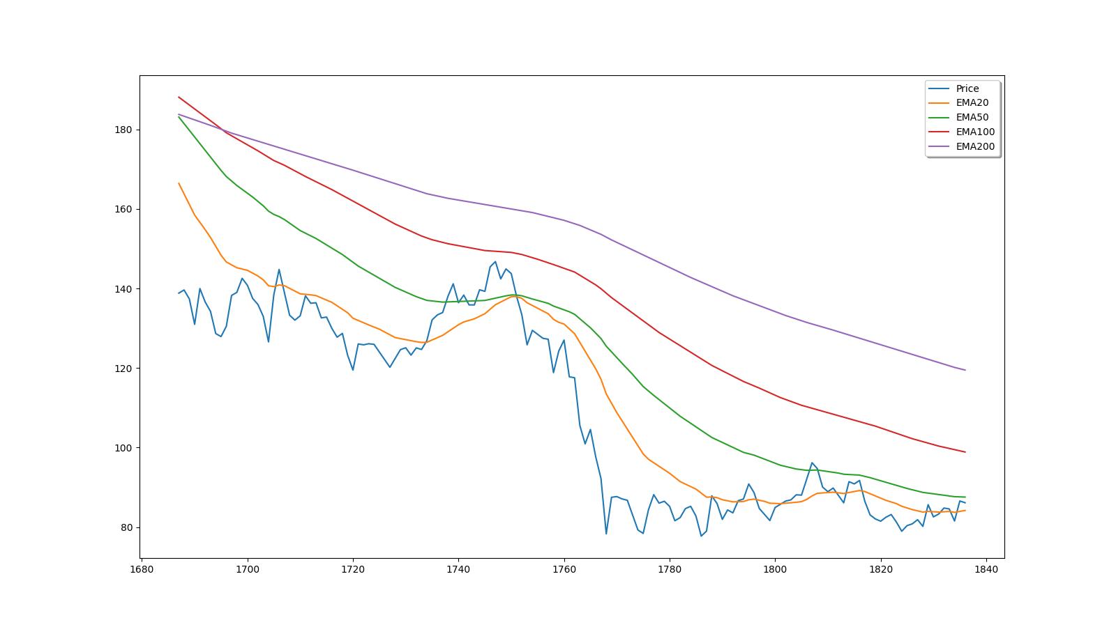Სოლანა Exponential Moving Averages