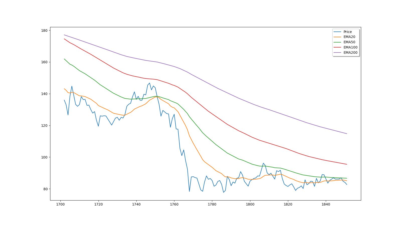 Solana Exponential Moving Averages