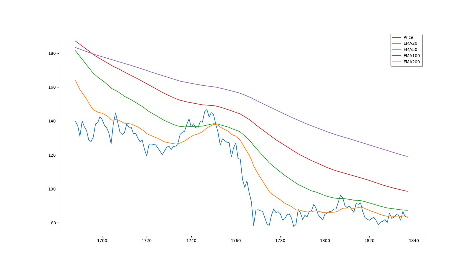 Solana Exponential Moving Averages