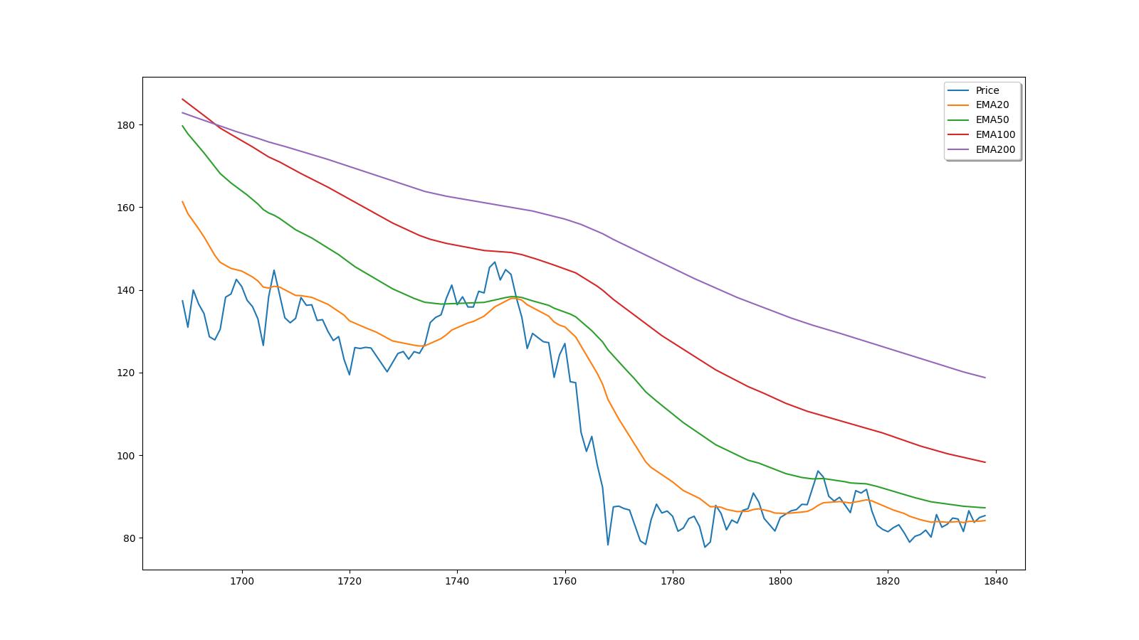 Სოლანა Exponential Moving Averages