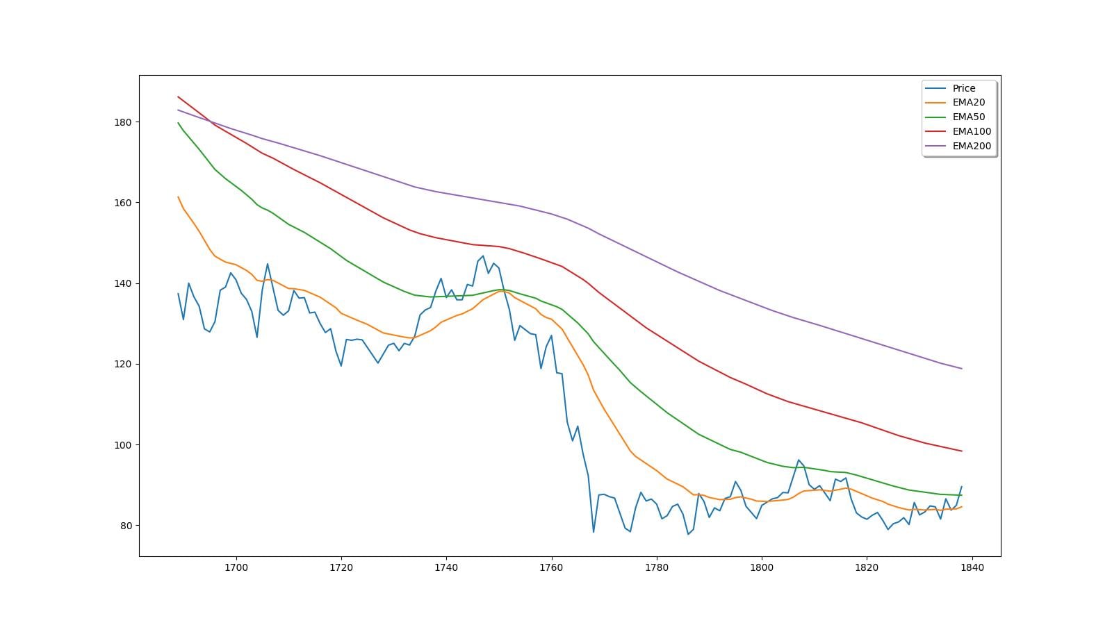 Солана Exponential Moving Averages