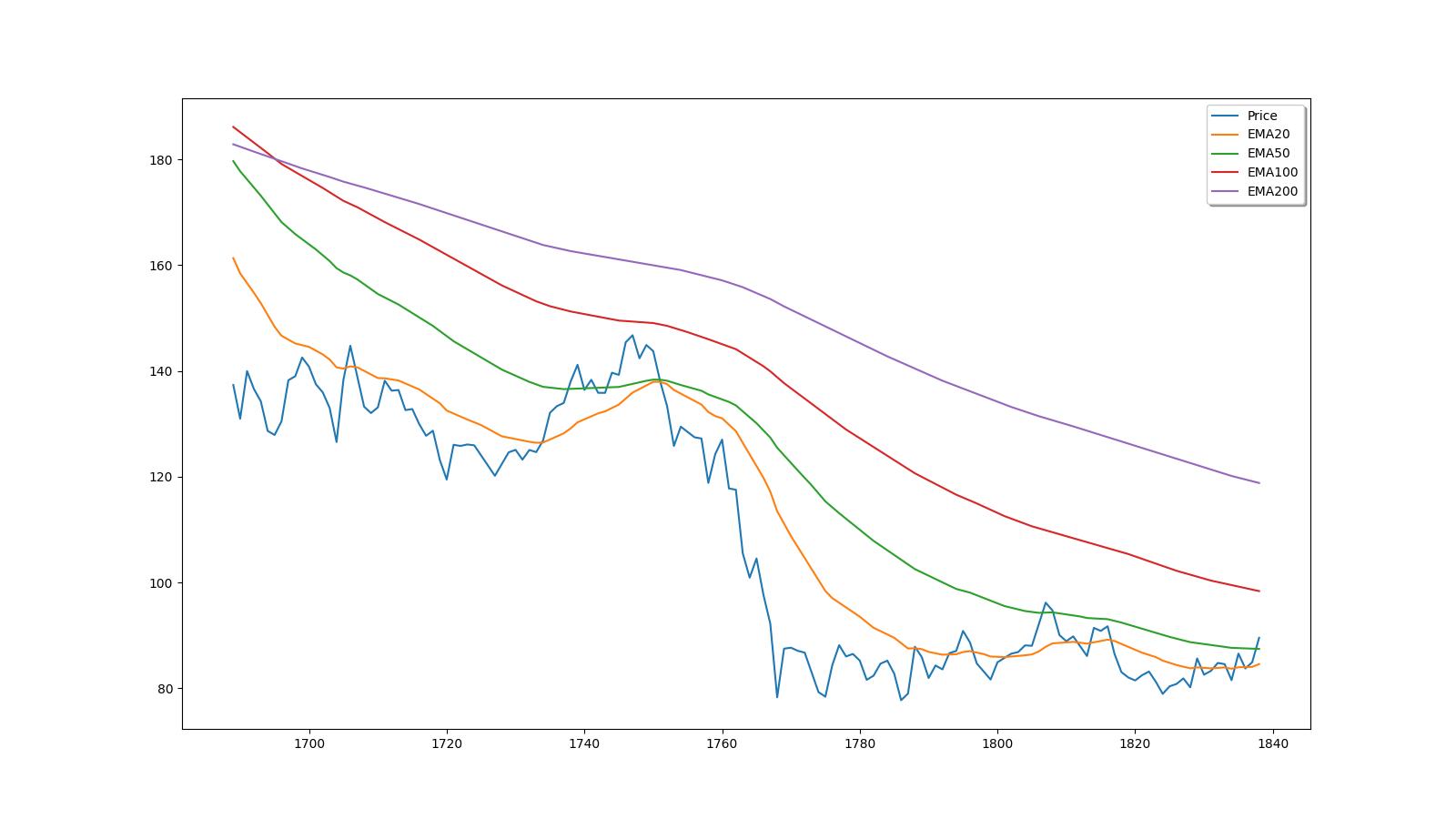 Solana Exponential Moving Averages