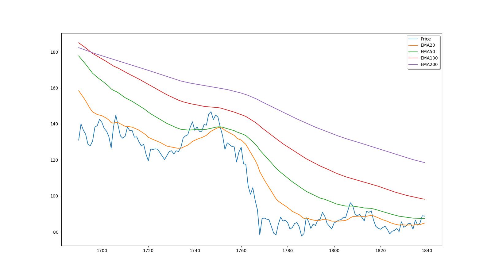Solana Exponential Moving Averages