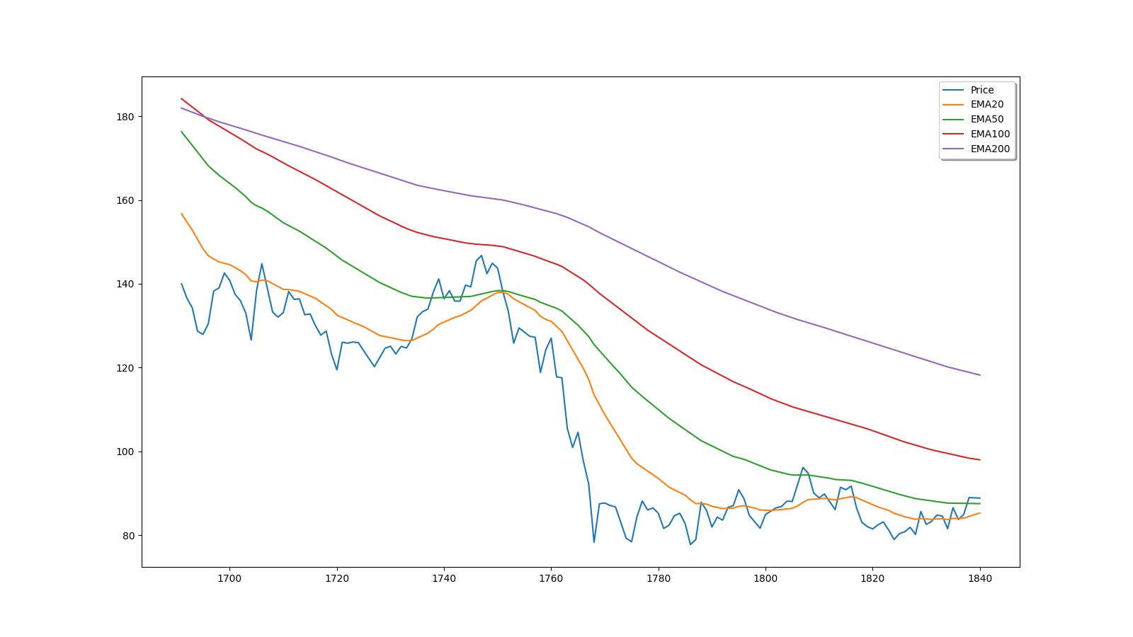 Solana Exponential Moving Averages