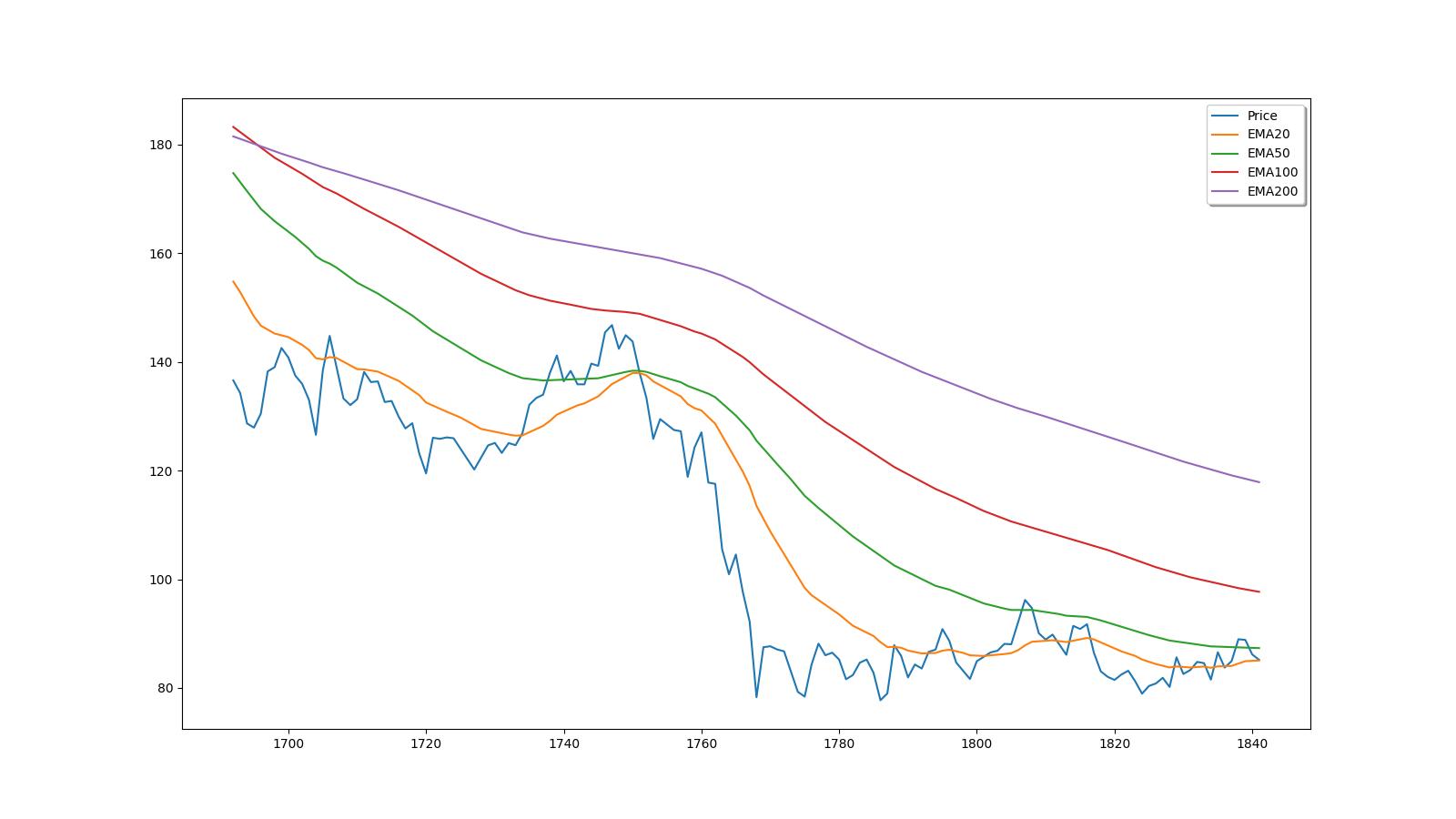 Solana Exponential Moving Averages