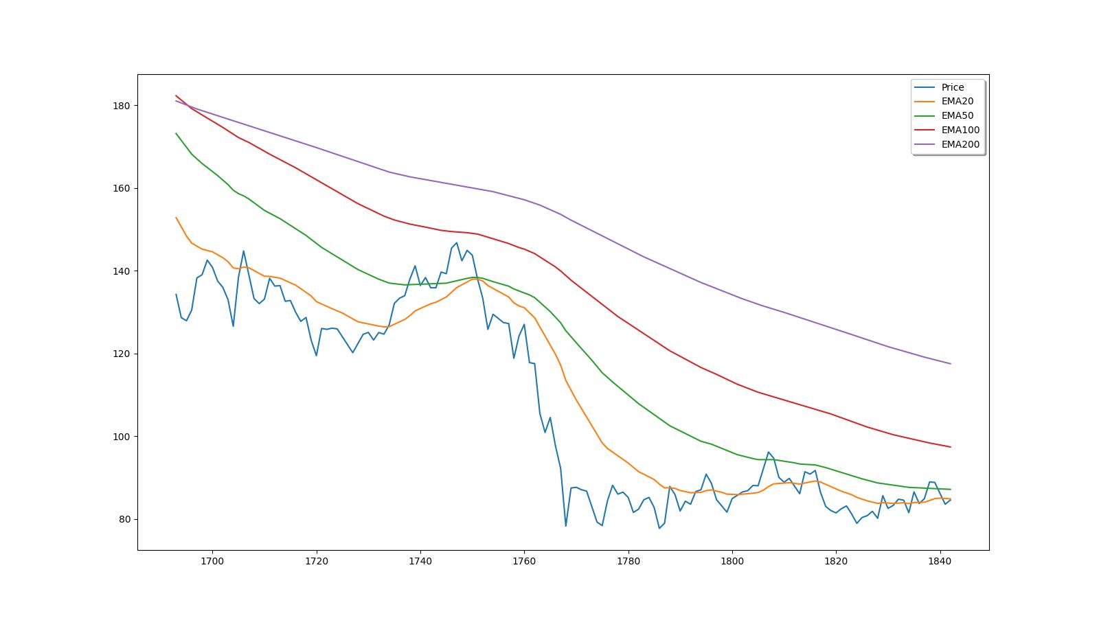 솔라나 Exponential Moving Averages