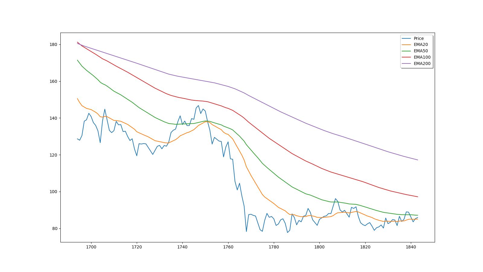Solana Exponential Moving Averages