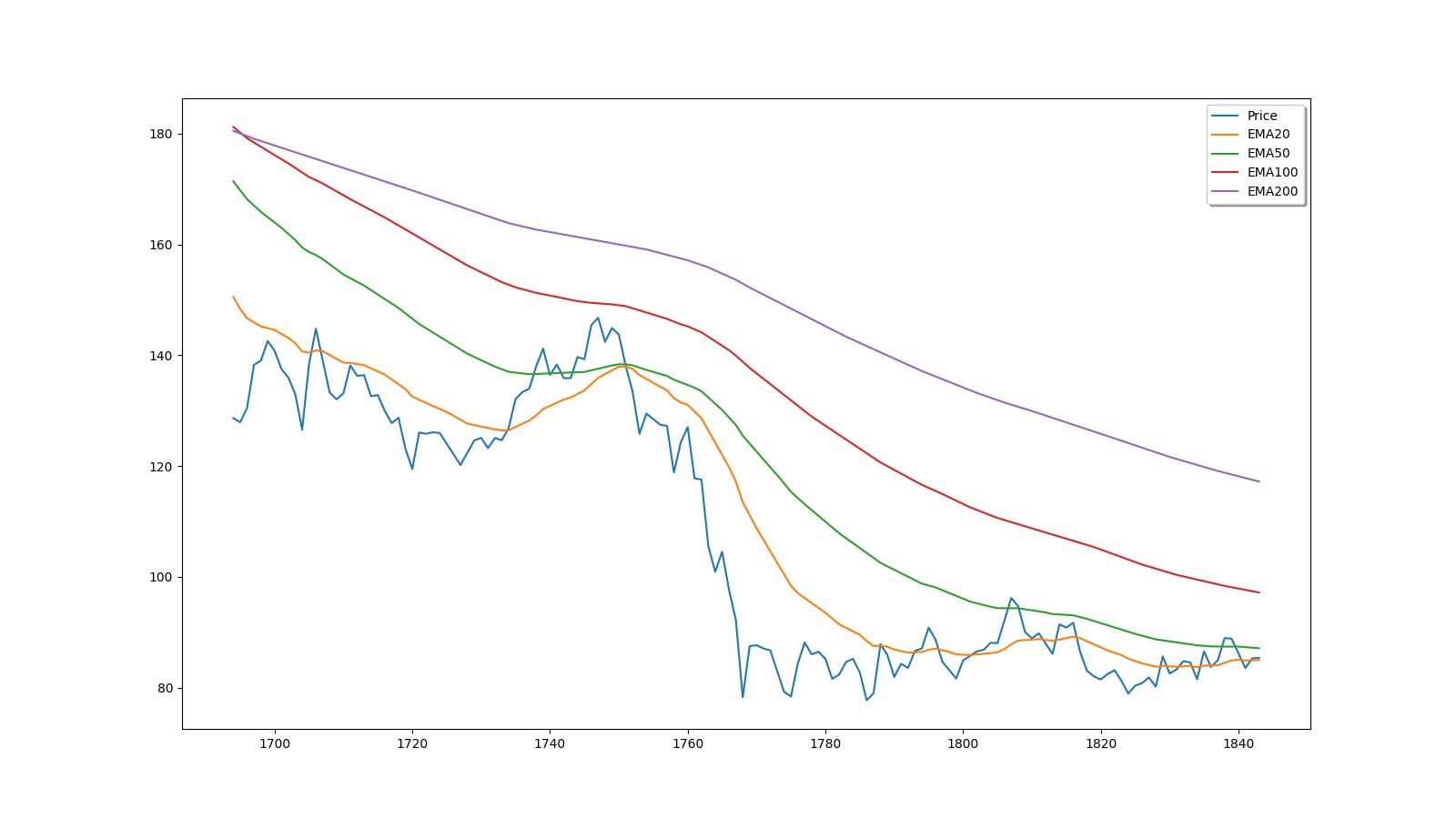 Solana Exponential Moving Averages