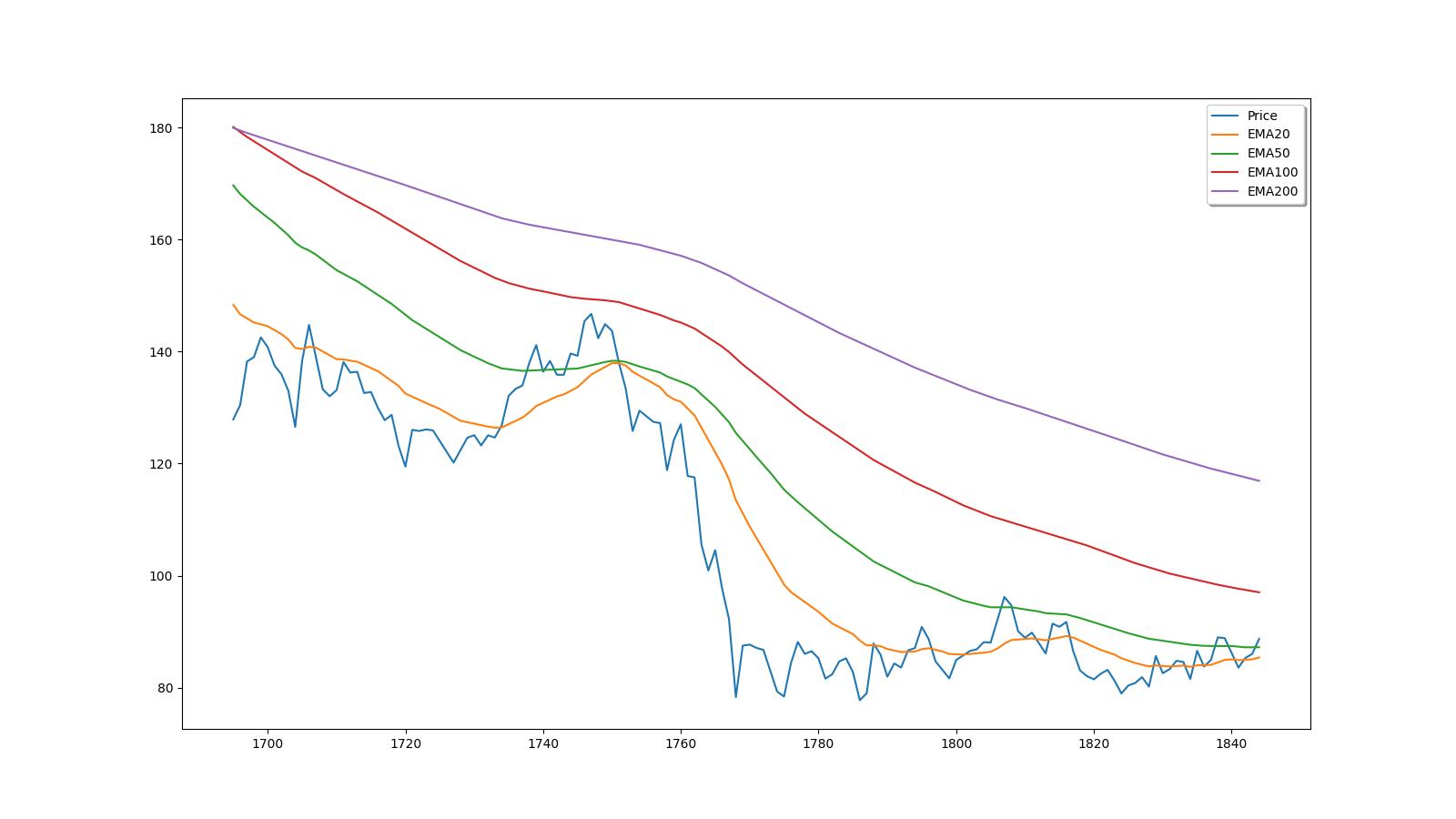 Солана Exponential Moving Averages