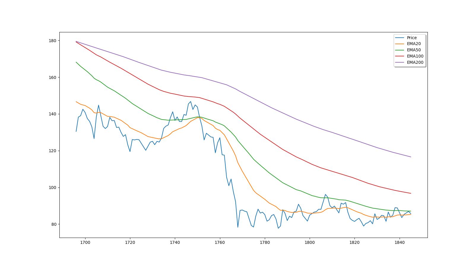 Solana Exponential Moving Averages