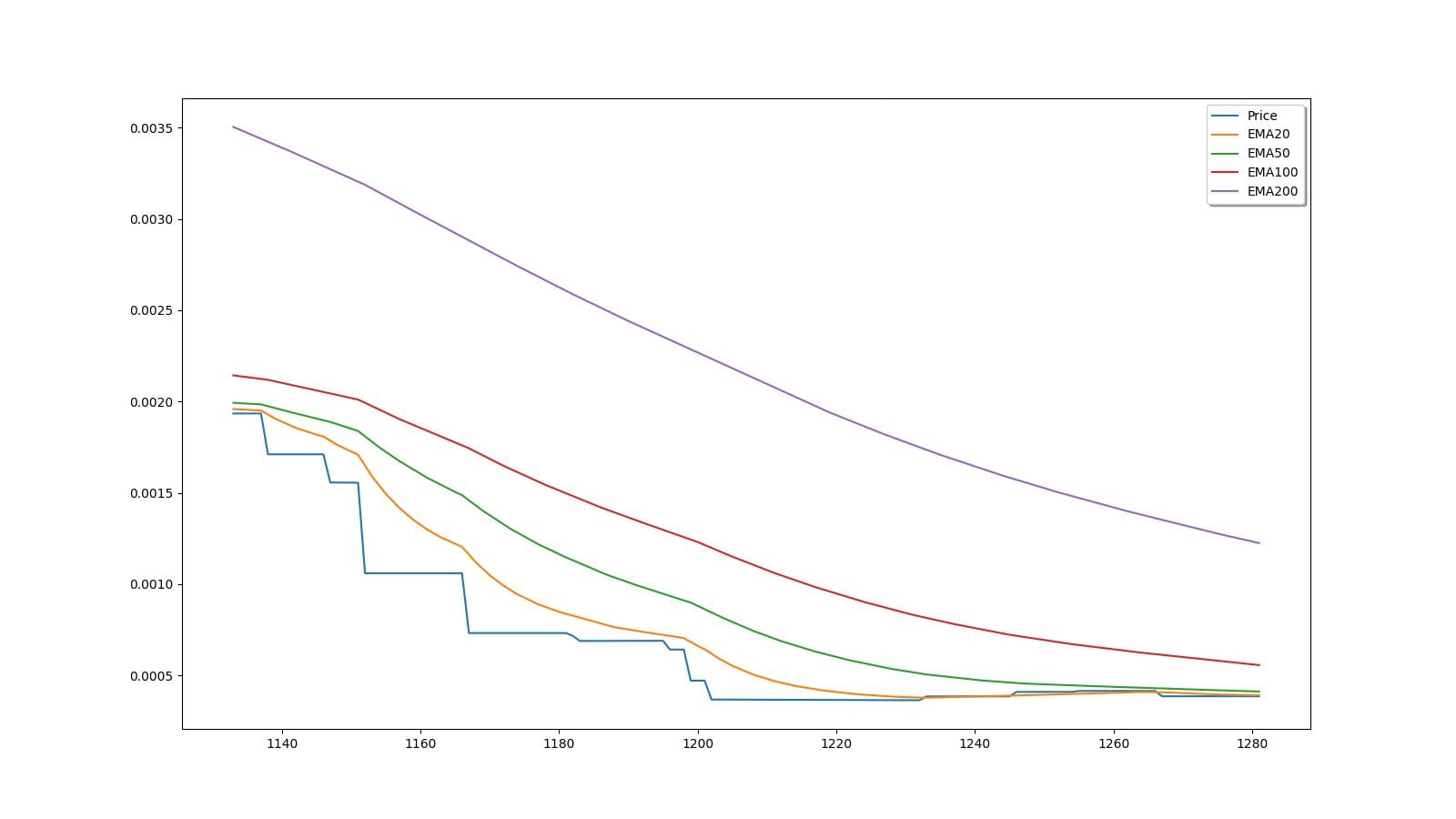SolanaPrime Exponential Moving Averages