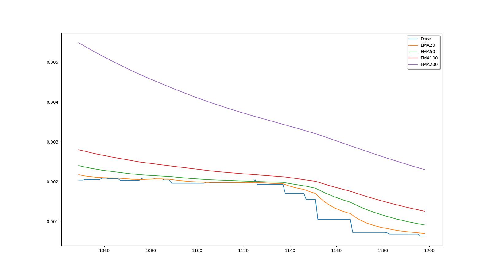 SolanaPrime Exponential Moving Averages