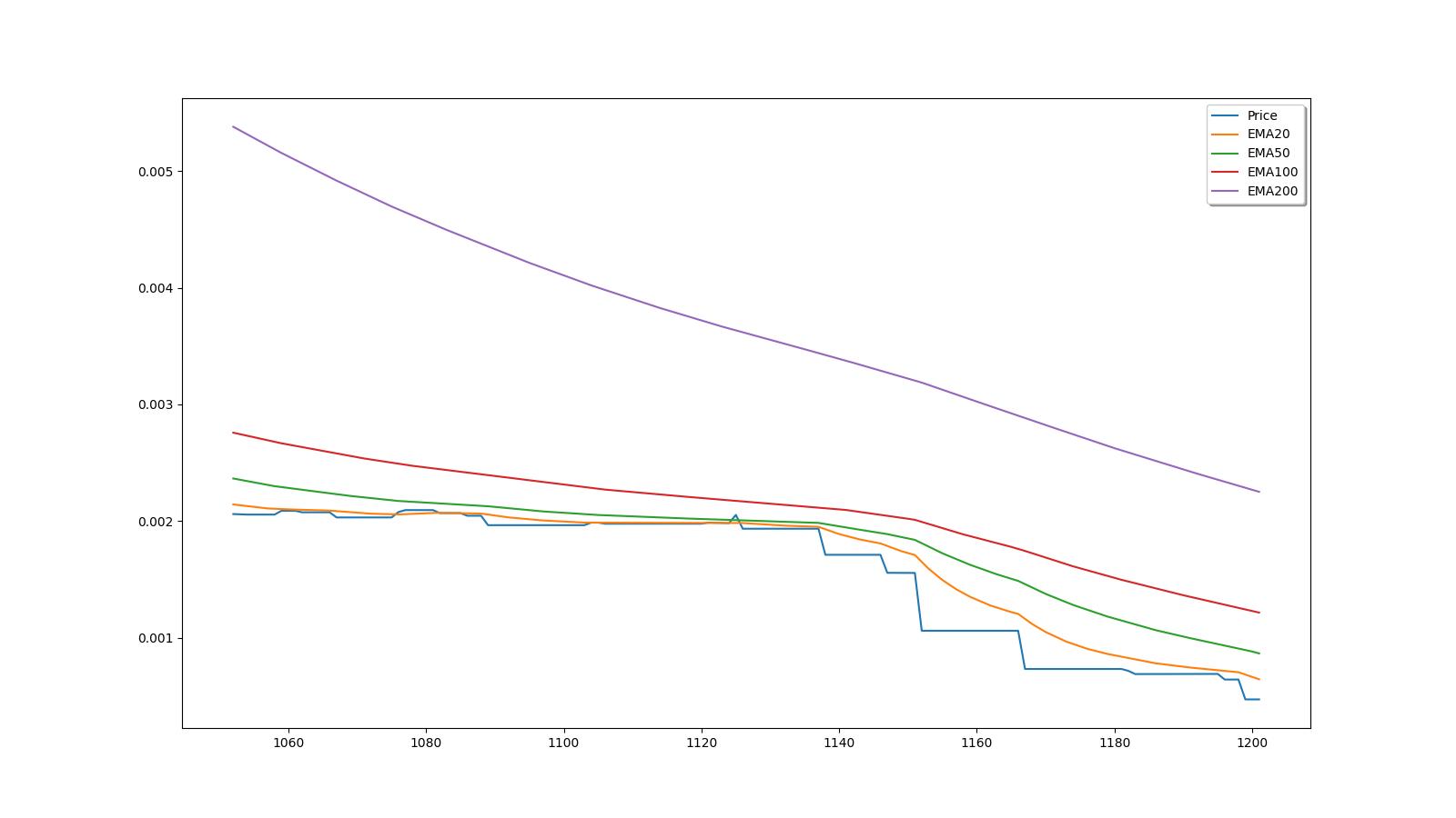 SolanaPrime Exponential Moving Averages
