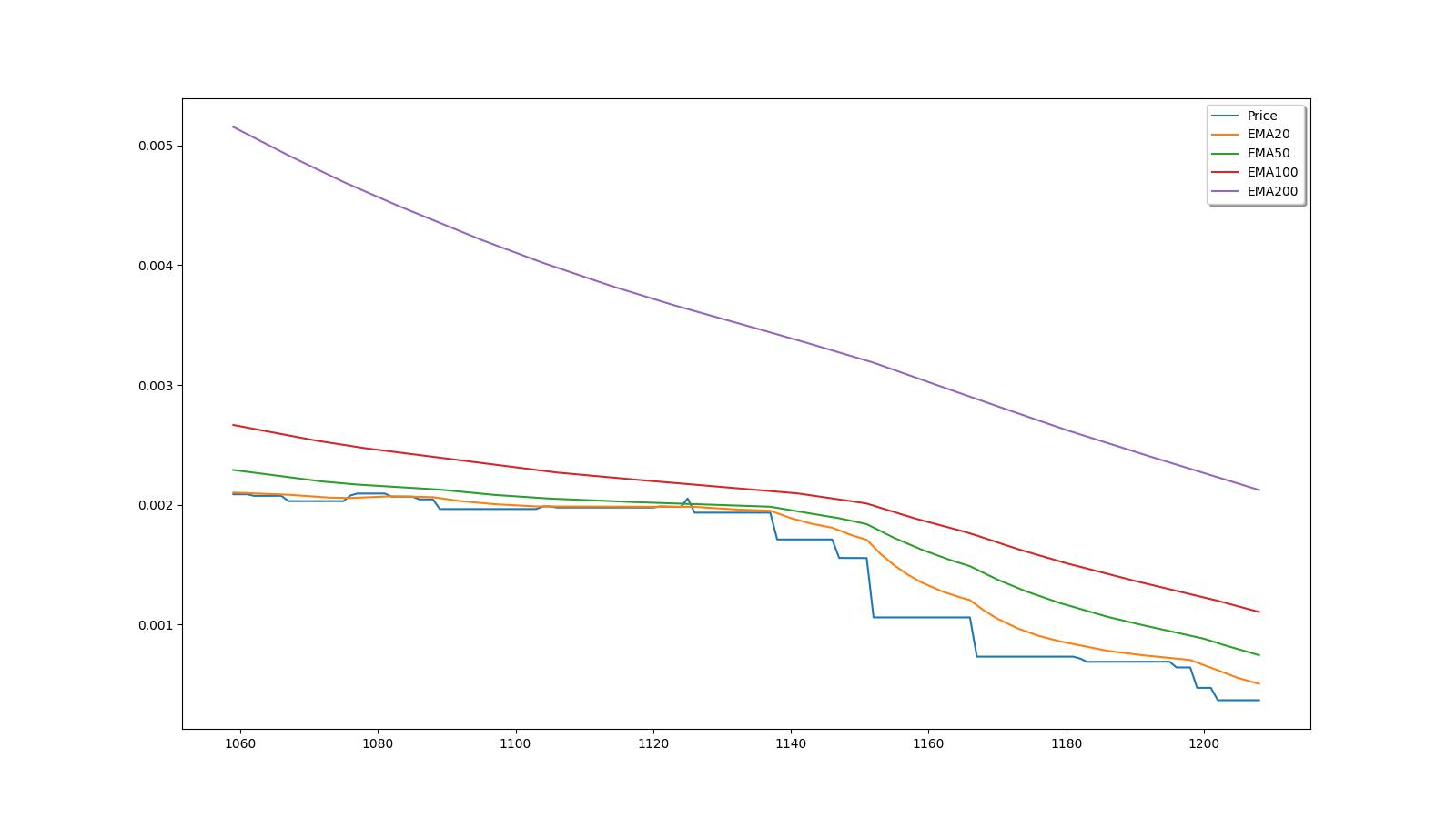 SolanaPrime Exponential Moving Averages