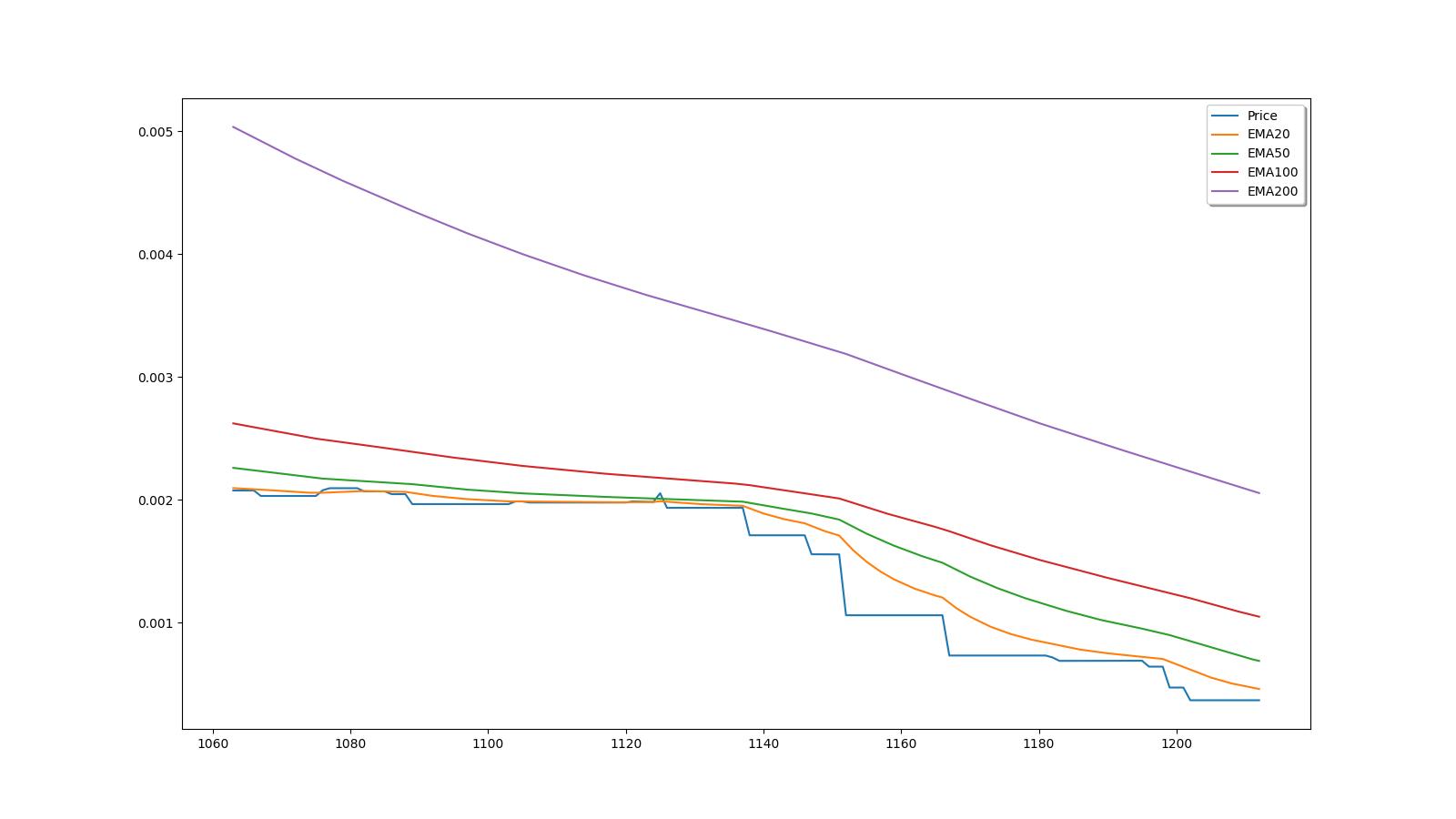 SolanaPrime Exponential Moving Averages