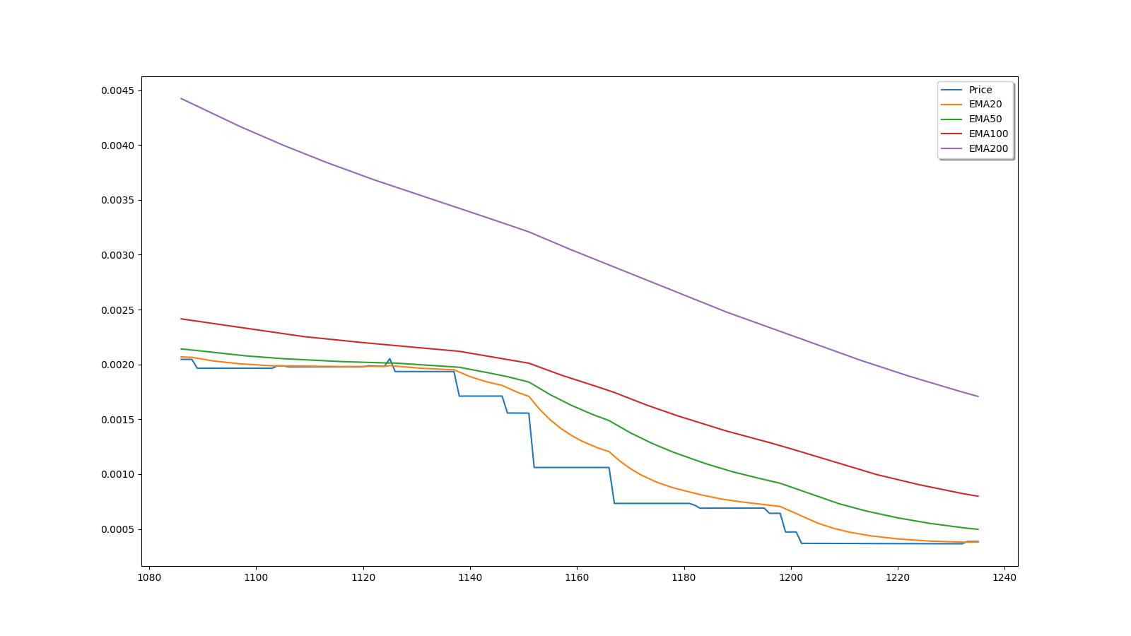 SolanaPrime Exponential Moving Averages