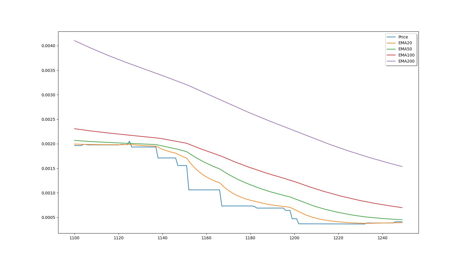SolanaPrime Exponential Moving Averages