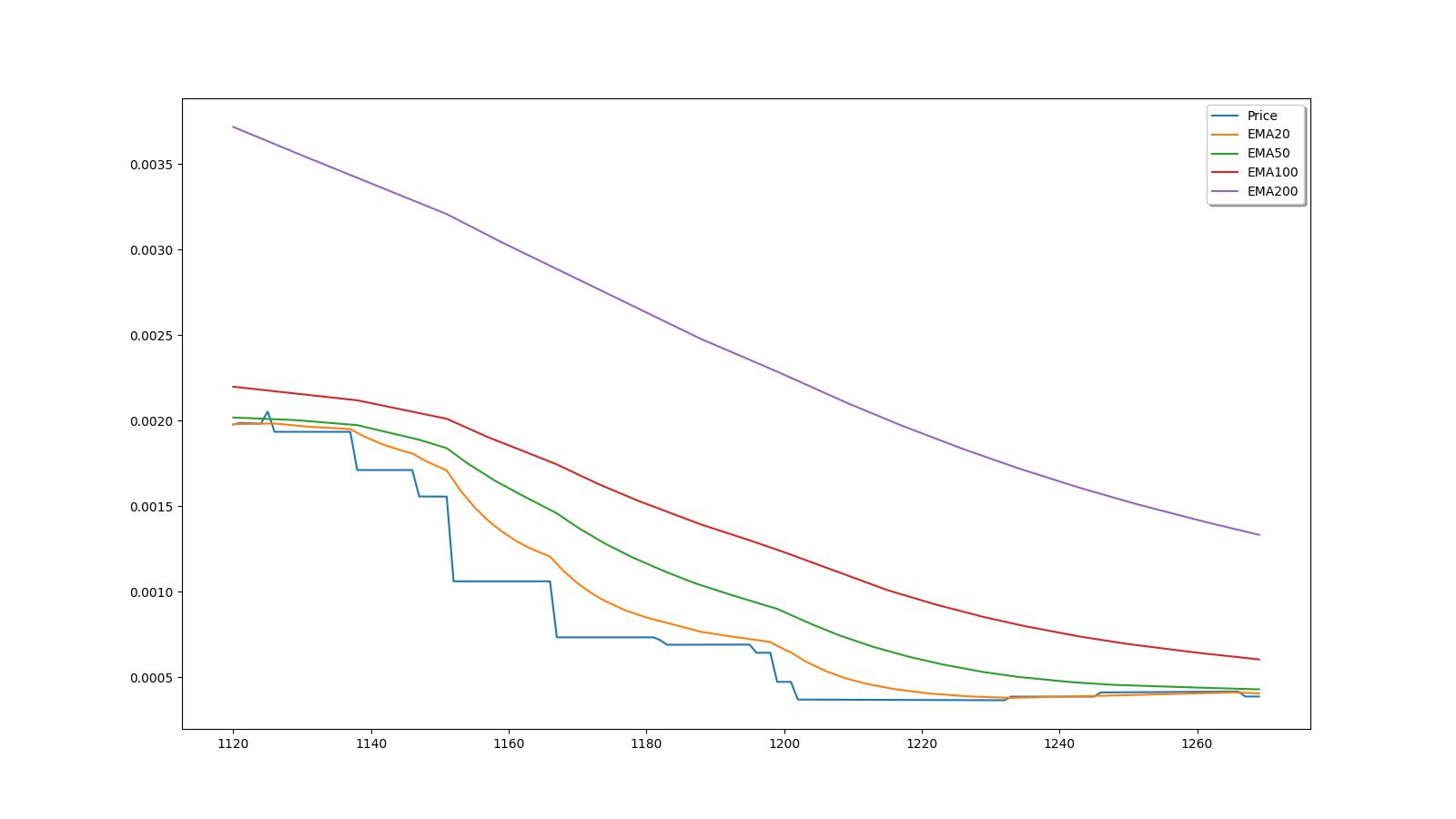 SolanaPrime Exponential Moving Averages