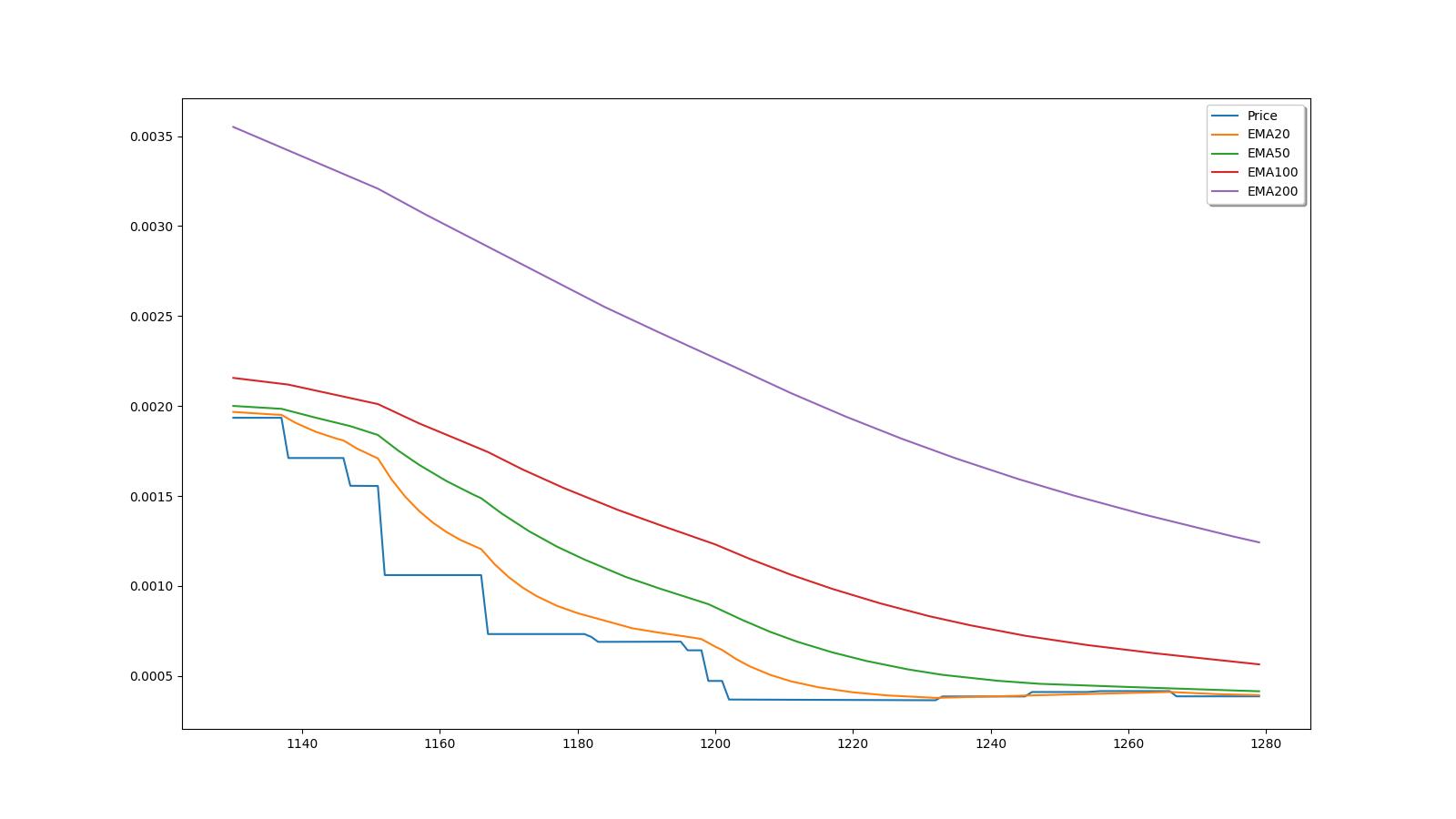 SolanaPrime Exponential Moving Averages