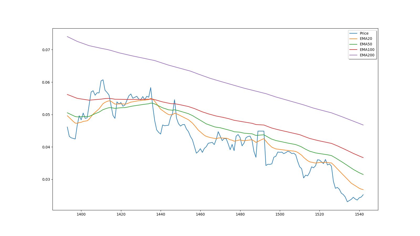 Solanium Exponential Moving Averages