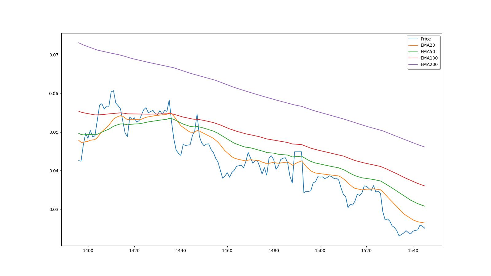 Solanium Exponential Moving Averages