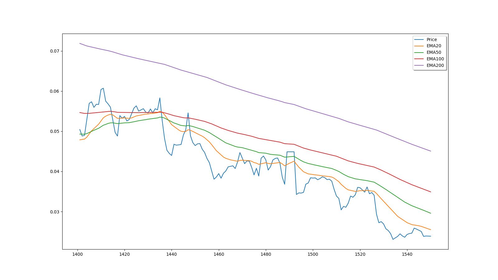 Solanium Exponential Moving Averages