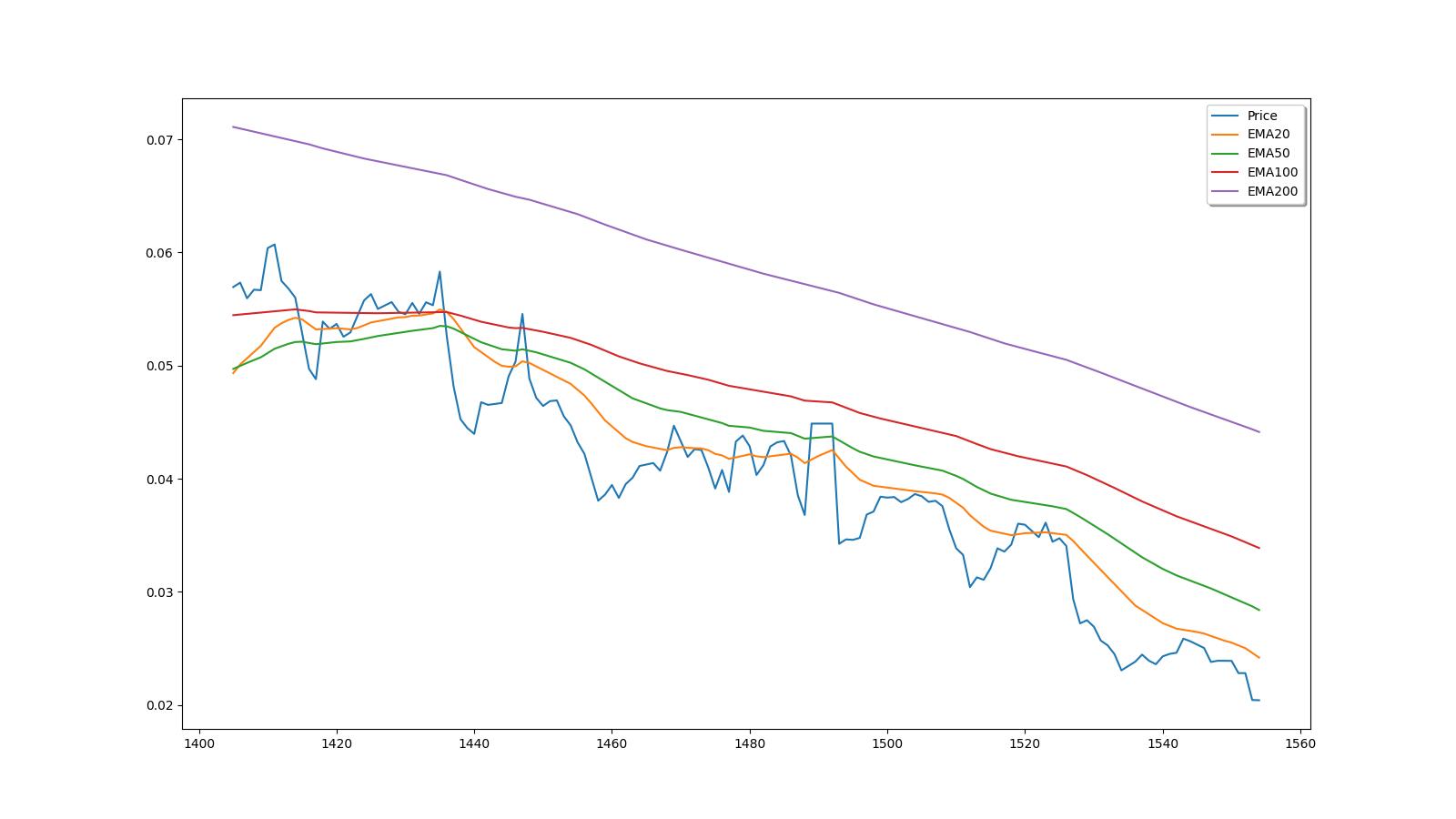 Solanium Exponential Moving Averages
