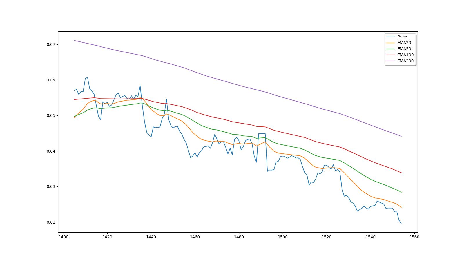 Solanium Exponential Moving Averages