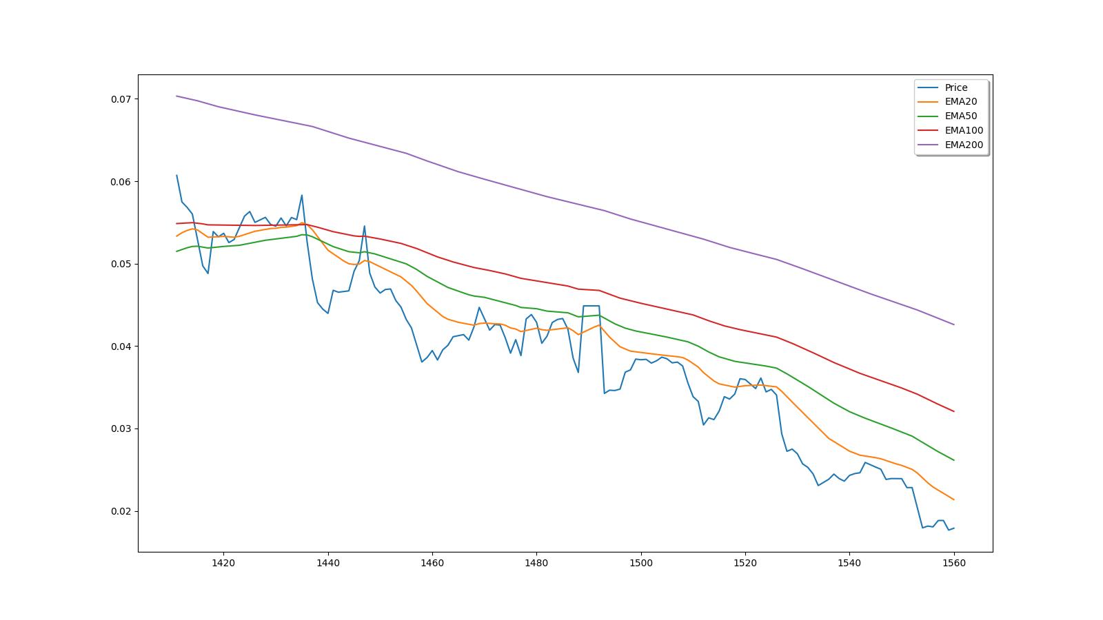 Solanium Exponential Moving Averages