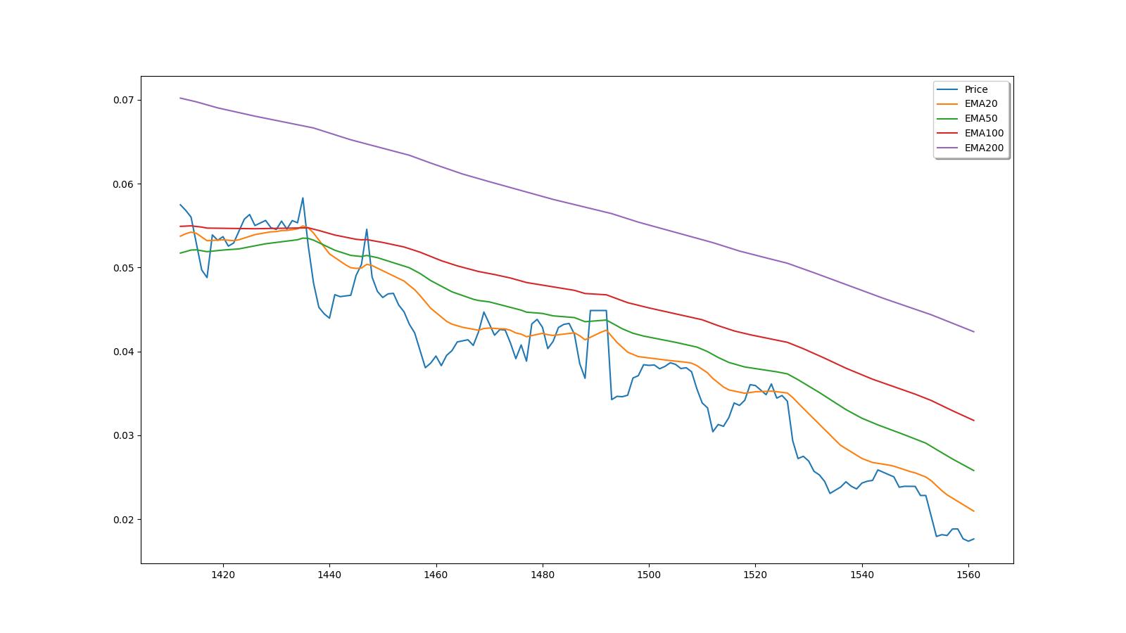 Solanium Exponential Moving Averages