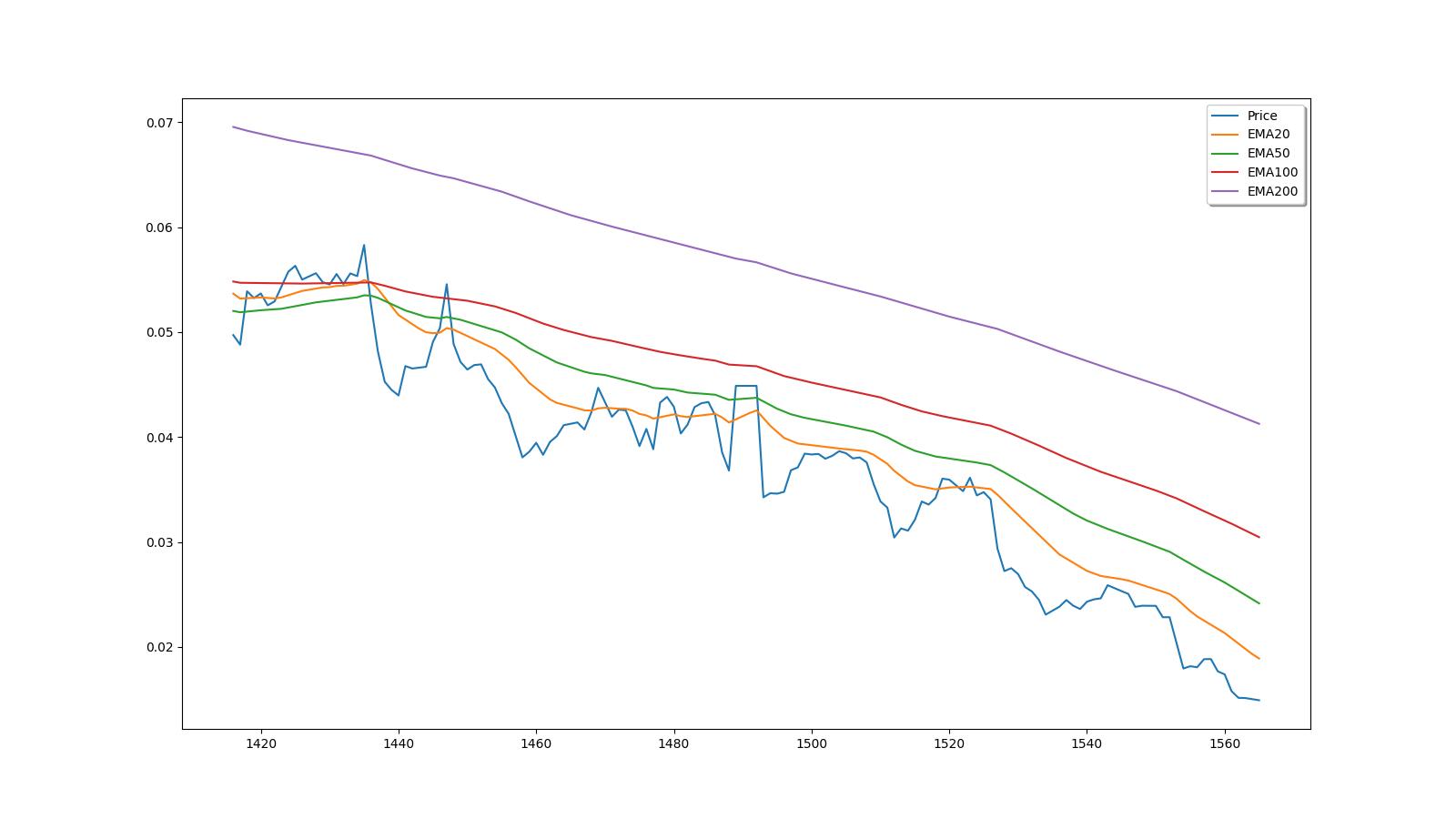 Solanium Exponential Moving Averages