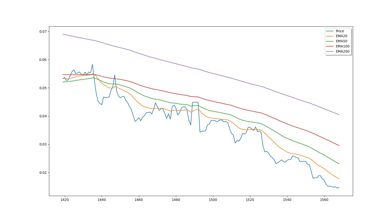 Solanium Exponential Moving Averages