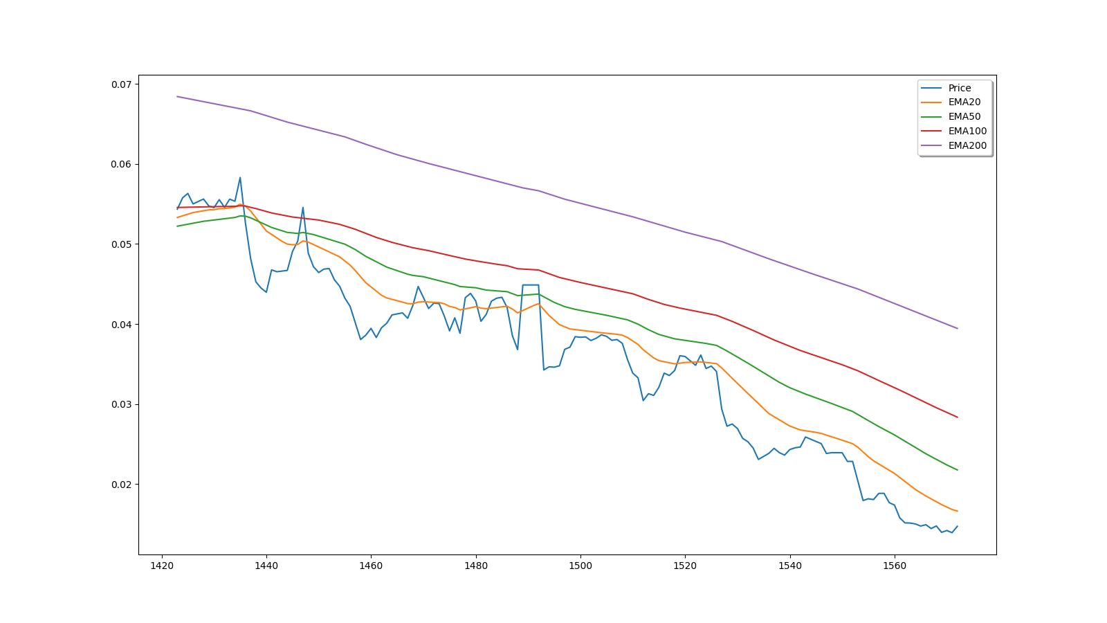 Solanium Exponential Moving Averages
