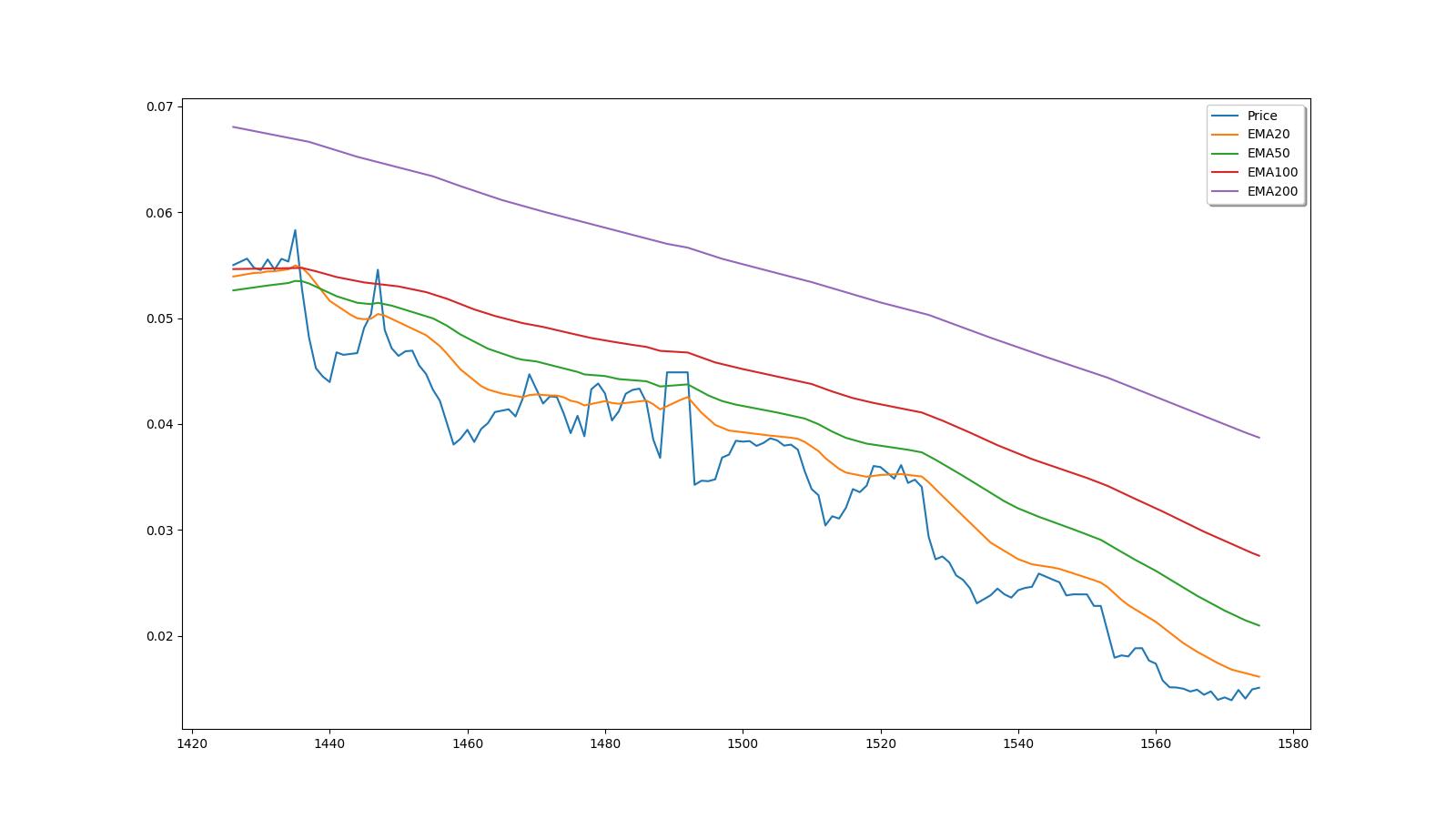 Solanium Exponential Moving Averages