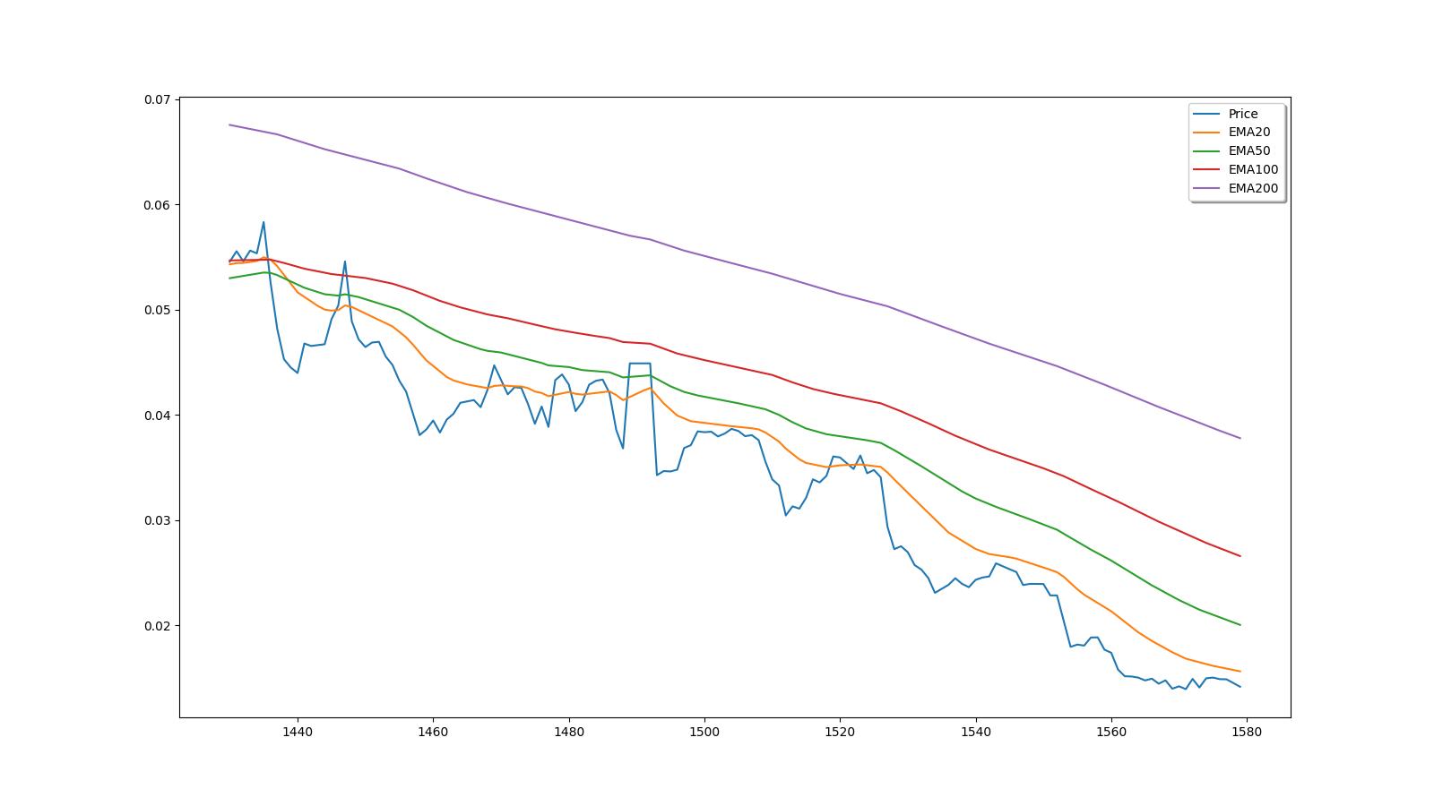 Solanium Exponential Moving Averages