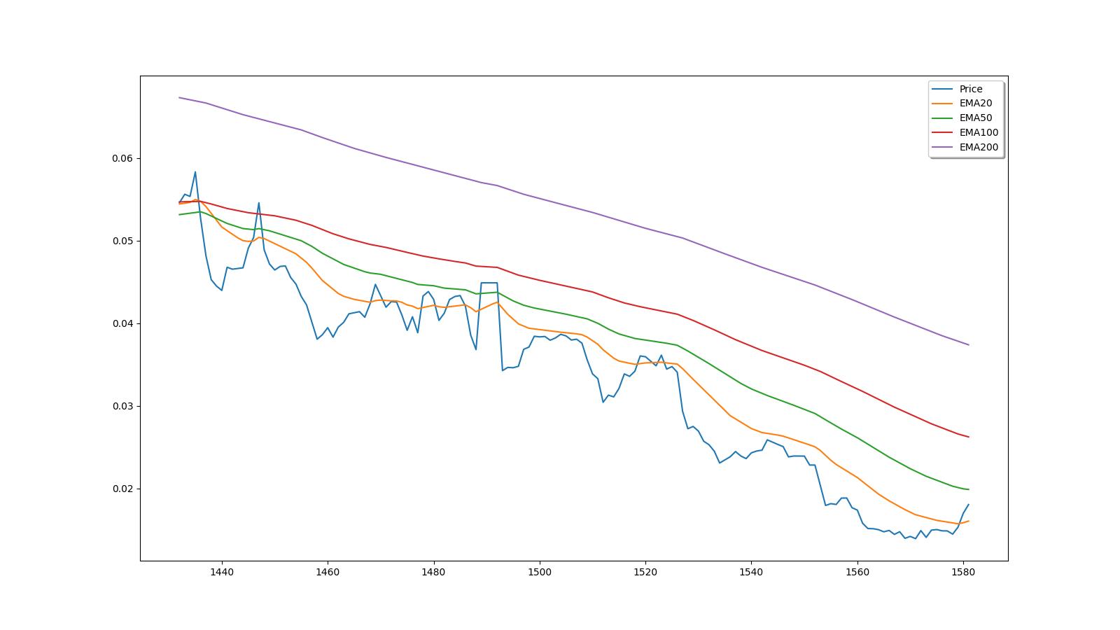Solanium Exponential Moving Averages