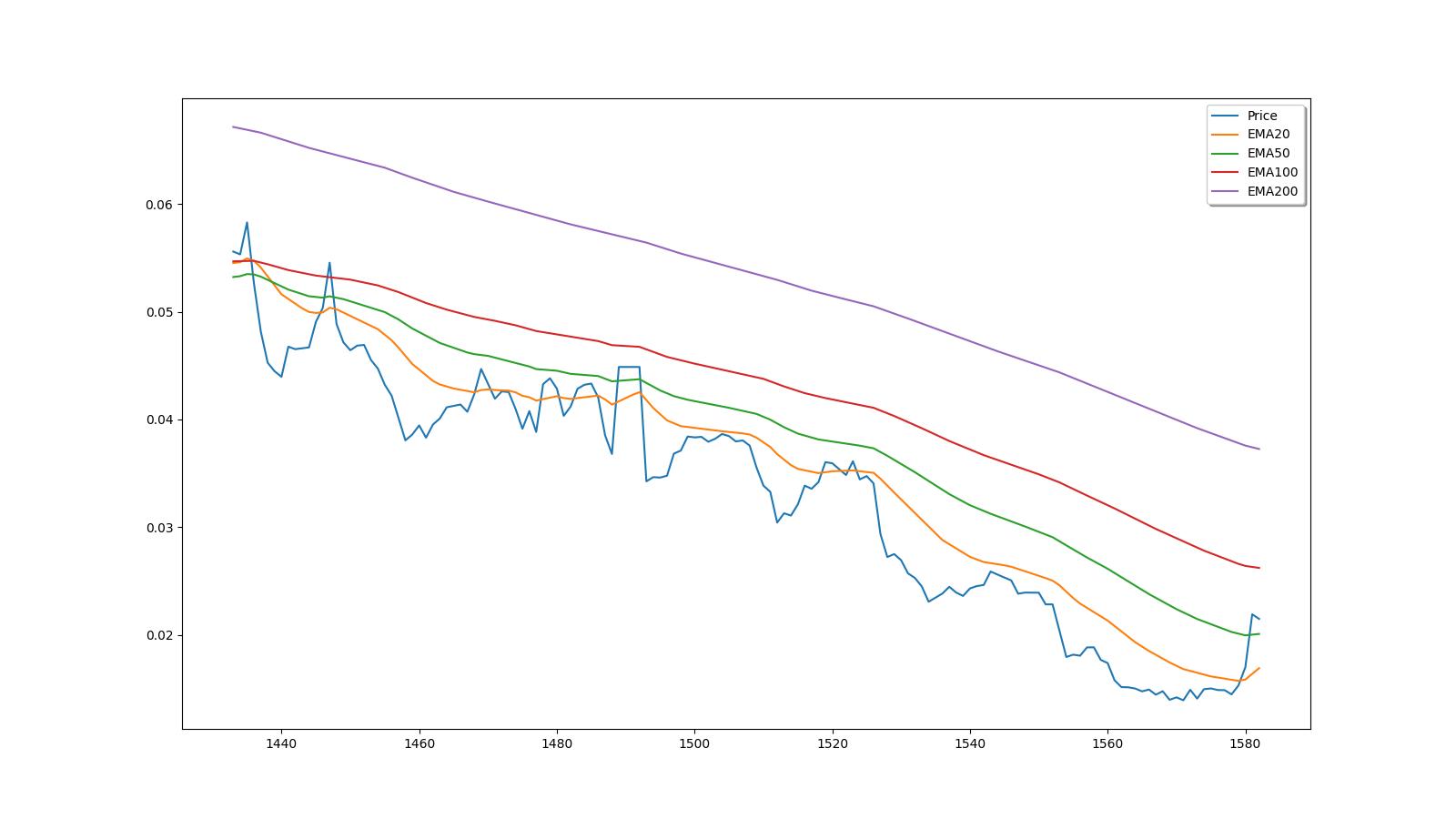 Solanium Exponential Moving Averages