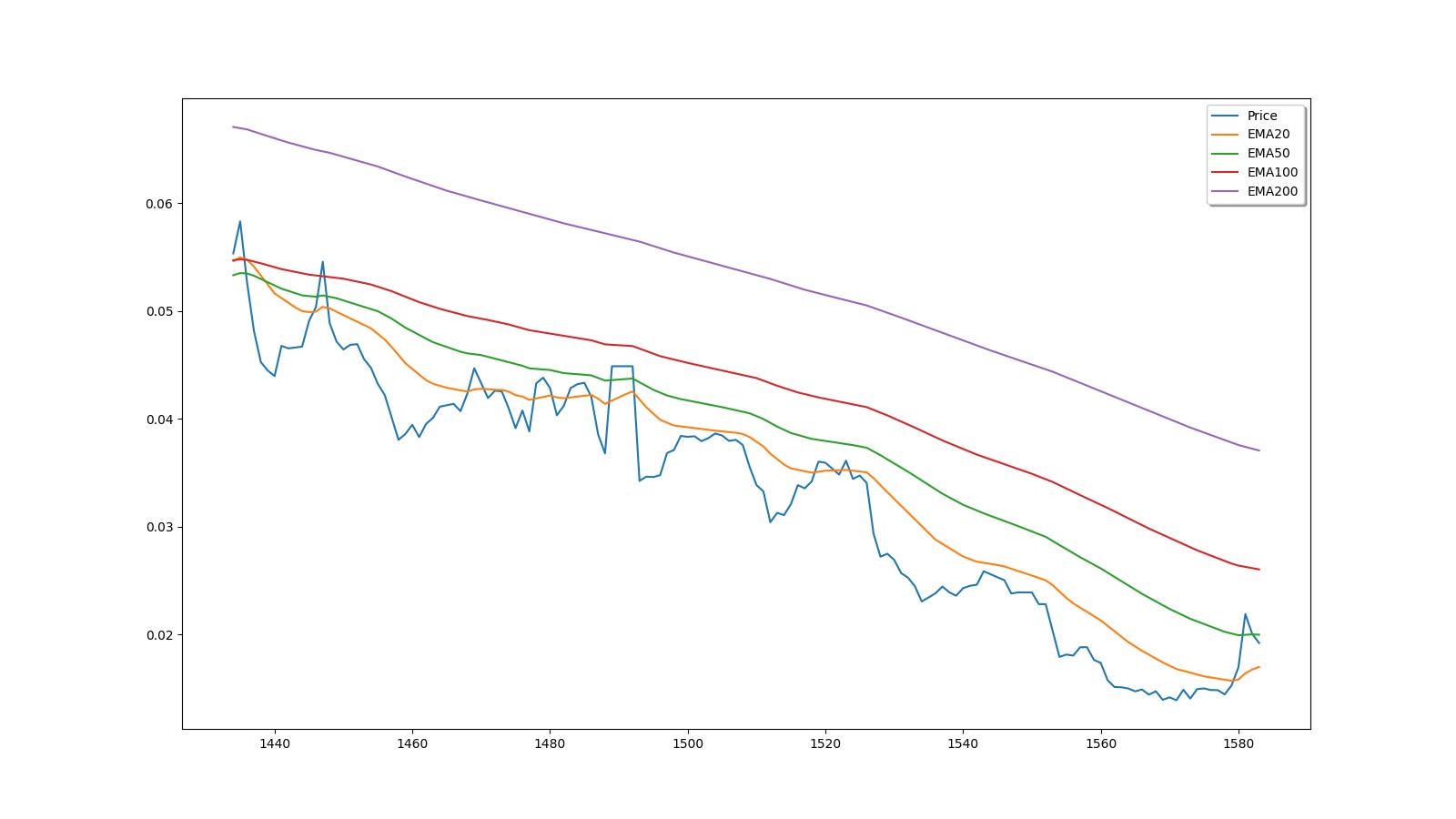 Solanium Exponential Moving Averages