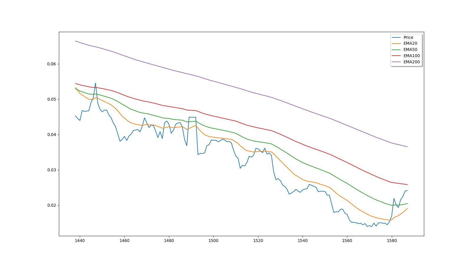 Solanium Exponential Moving Averages