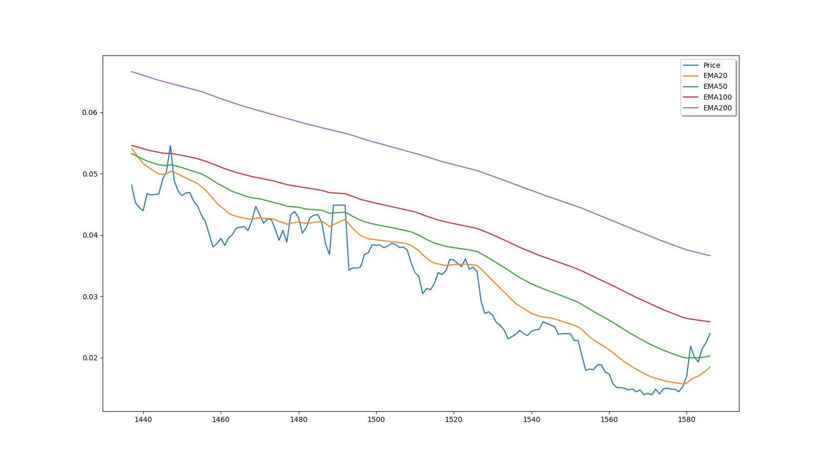 Solanium Exponential Moving Averages
