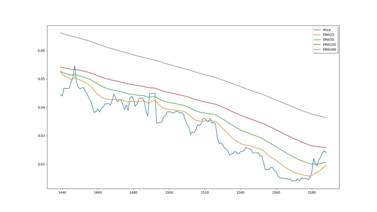 Solanium Exponential Moving Averages