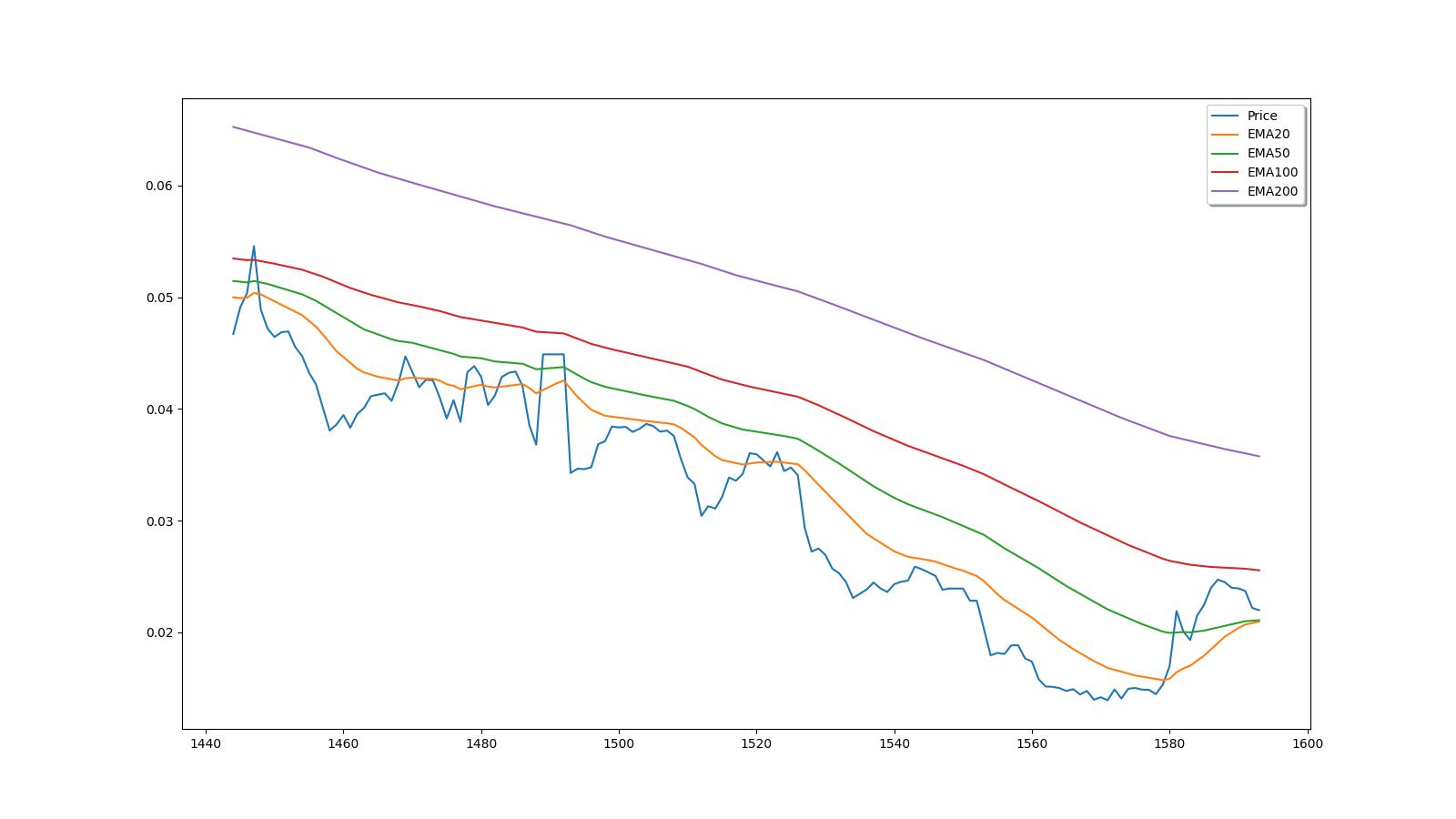 Solanium Exponential Moving Averages