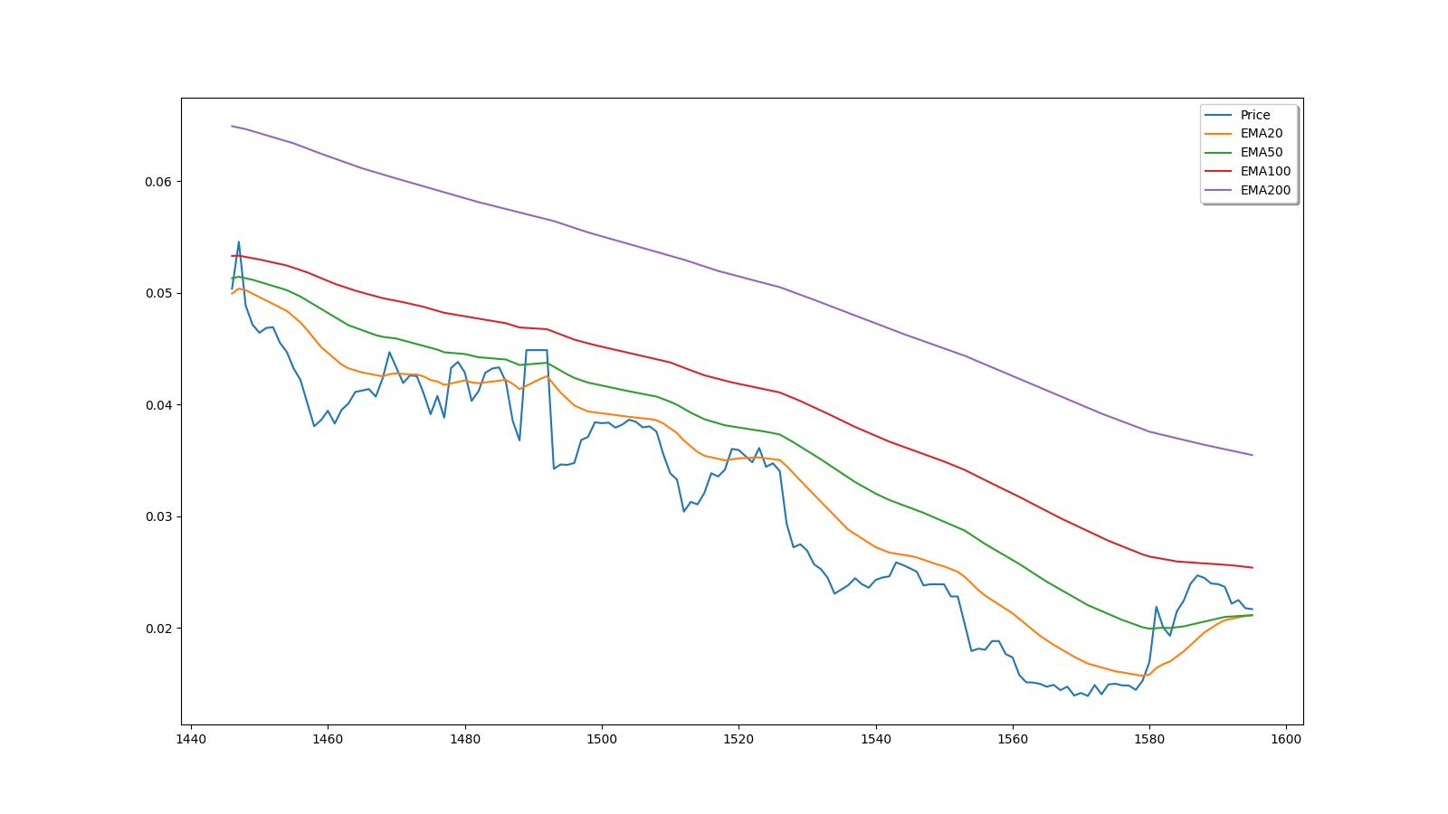 Solanium Exponential Moving Averages