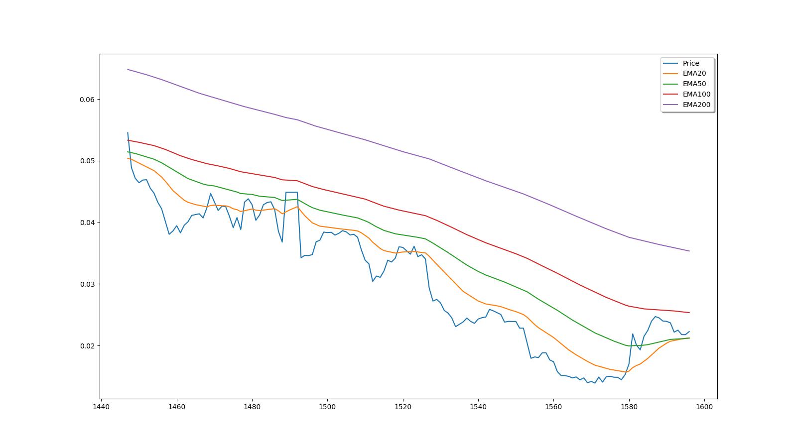 Solanium Exponential Moving Averages
