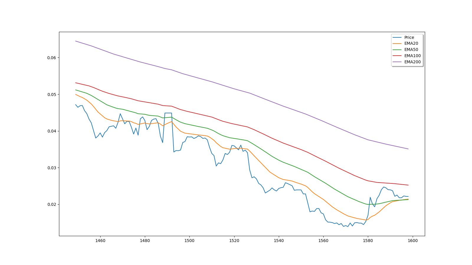 Solanium Exponential Moving Averages