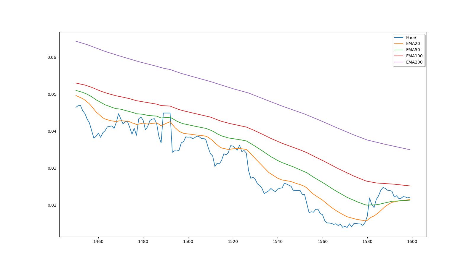Solanium Exponential Moving Averages