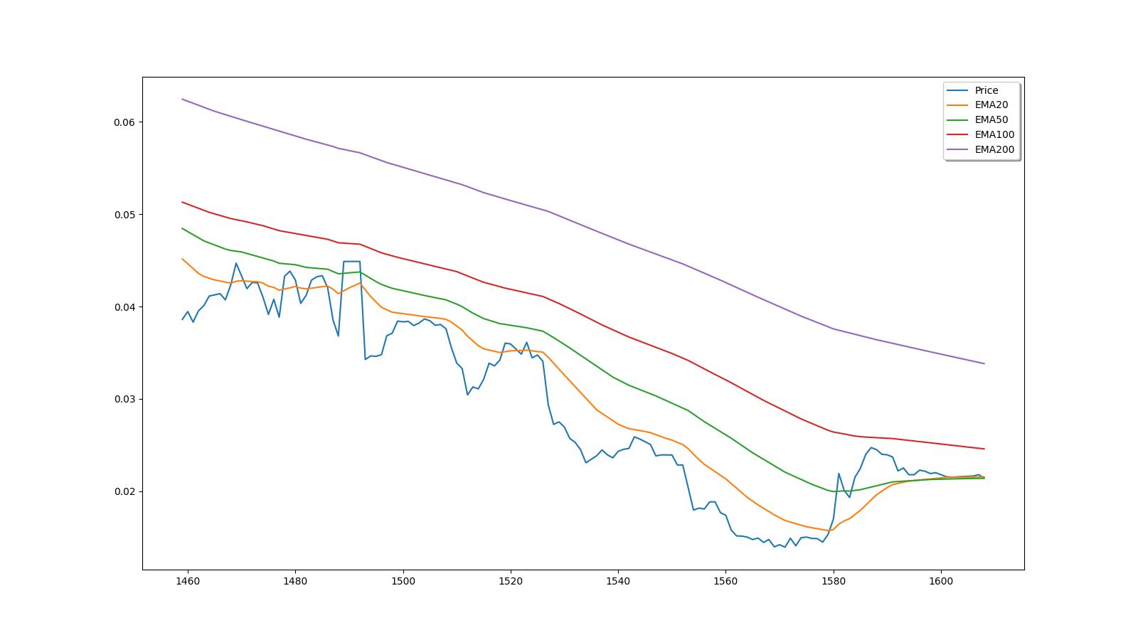 Solanium Exponential Moving Averages