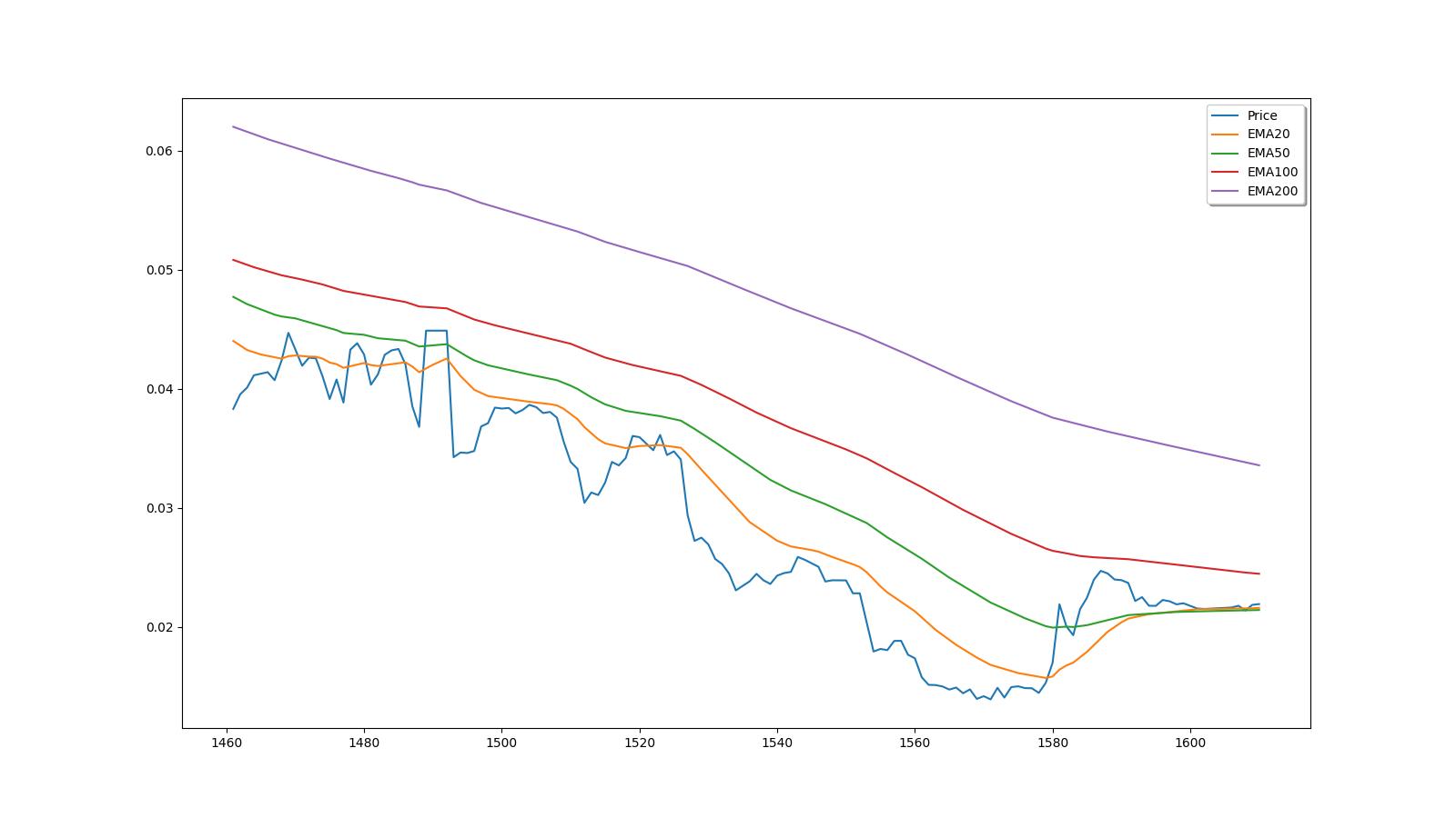Solanium Exponential Moving Averages