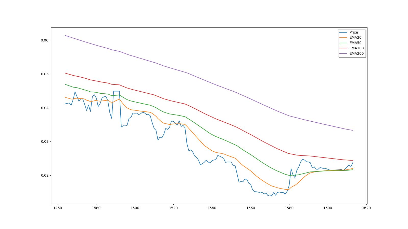 Solanium Exponential Moving Averages